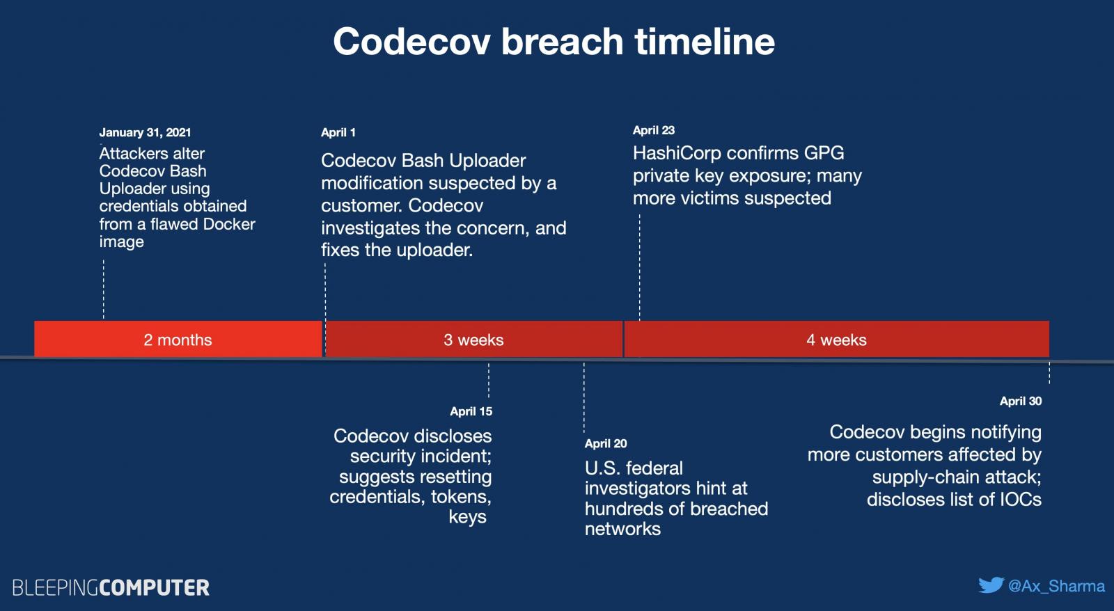 Rapid7 source code, credentials accessed in Codecov supply-chain attack